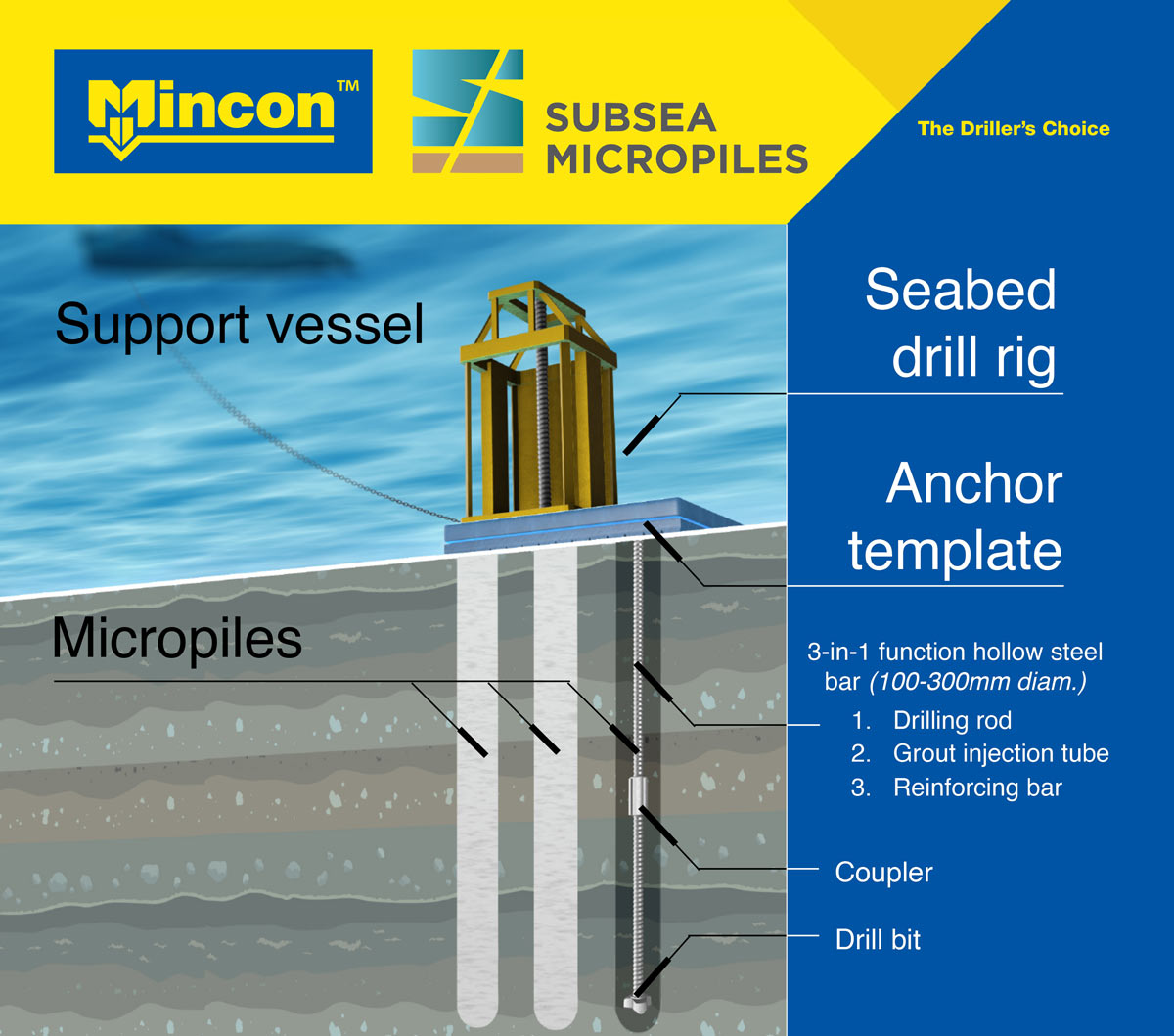 Mincon and Subsea Micropiles collaborating on technology for offshore wind energy industry ...